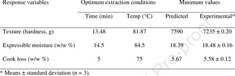 Predicted And Experimental Values Of Texture Hardness Expressible