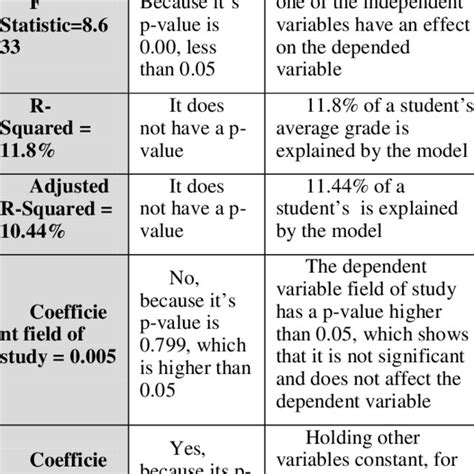 Regression Analysis Interpretation Download Table
