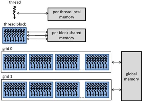 Levels Of Parallel Granularity And Memory Sharing On The Gpu 10