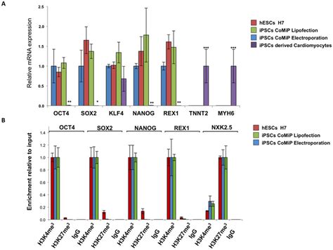 Comip Derived Ipscs Show A Similar Gene Expression As Seen In The Hesc