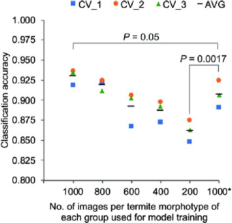 Classification Accuracy Of Mobilenetv2 Trained With Different Numbers Download Scientific
