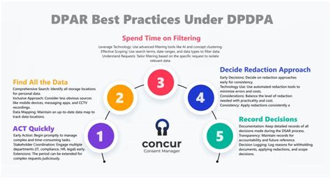 Concur Consent Manager On Linkedin Dpar Dpdp Dpdpa Datarights Dataprivacy
