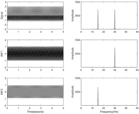 application of synchrosqueezed wavelet transforms for extraction of the oscillatory parameters