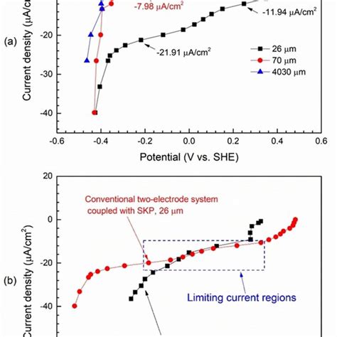 A The Current Density Vs Potential Curves Obtained From Conventional Download Scientific