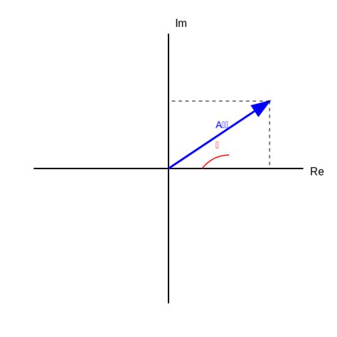 Phasor Diagrams And Phasor Algebra Tutorials On Electronics Next Electronics