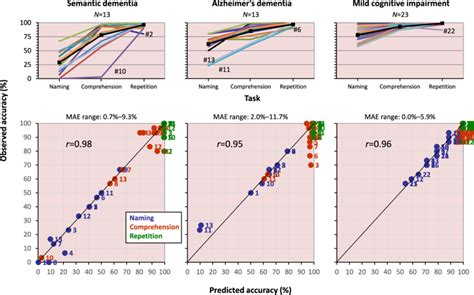 Performance Accuracy In Semantic Dementia Alzheimers Dementia And