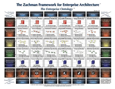 The Zachman Framework For Enterprise Architecture Sa Représentation Download Scientific Diagram