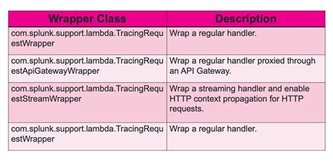 Introducing Splunk Opentelemetry Java Lambda Wrapper Splunk