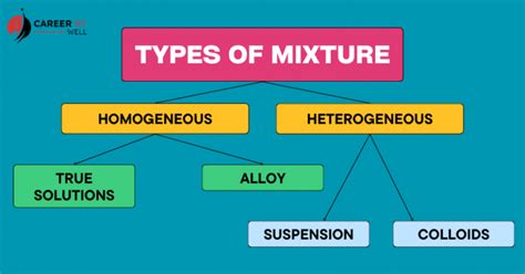 What Is Mixture Types Characteristics CareerByWell