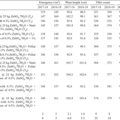 Effect Of Zinc Application Methods On Growth Parameters Of Wheat Download Scientific Diagram