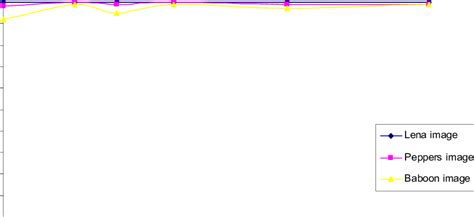 Results Of Scaling Attack To Watermarked Images Download Scientific Diagram
