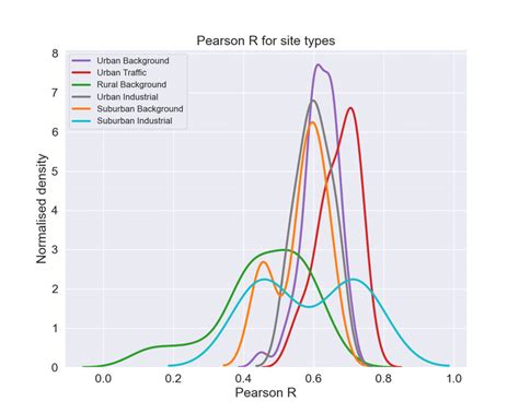 Kernel Density Estimate Kde Of The Mean Percentage Deviation Between Download Scientific