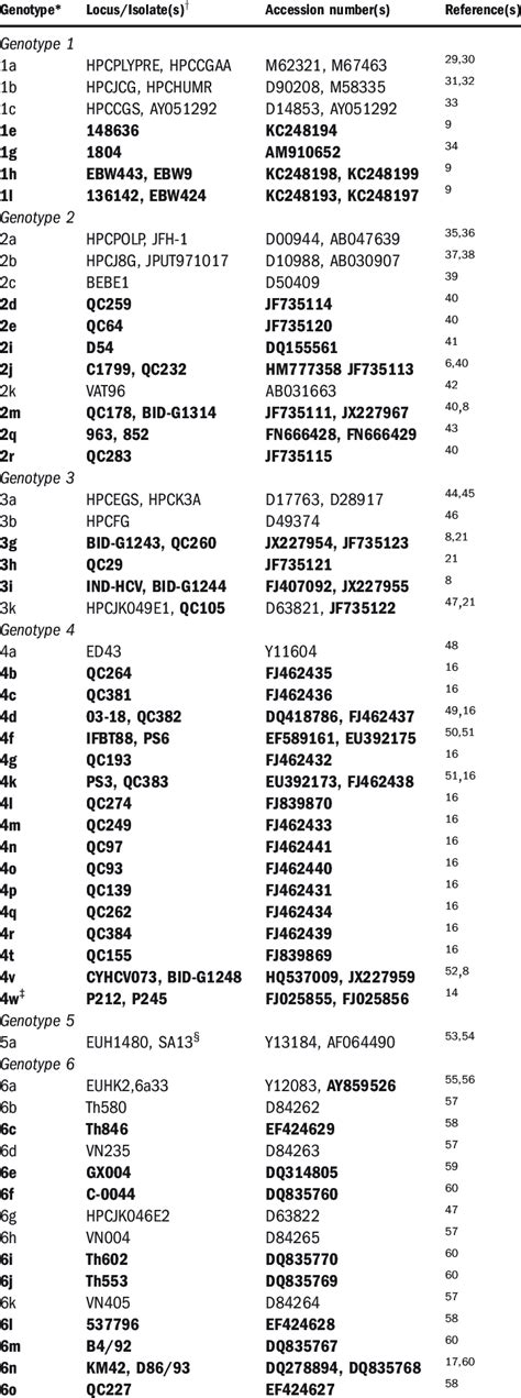 Confirmed Hcv Genotypes Subtypes Download Table