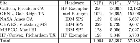 Participating Sites And Simulated Entity Counts For The 50000 Vehicle