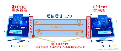 架构之路 43 ：目标系统 系统软件 Linux下的网络通信 3 Tcpip协议族：ip、tcpudpsctp、socket、应用层协议rmpv4为代表的tcp Csdn博客