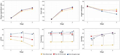 Comparison Of Physiologic Parameters Among Kf 94 Mask Sports Mask And