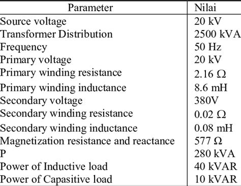 Parameter Of Modeling Download Table