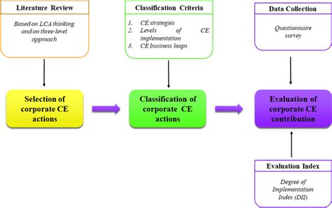 The Proposed Methodological Framework Download Scientific Diagram