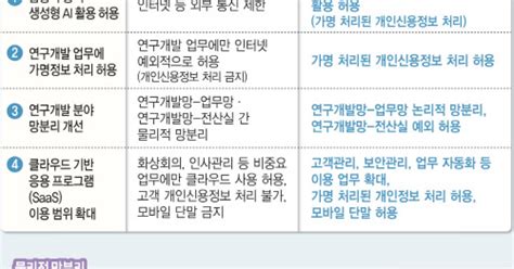 금융권 숙원 망분리 규제 10년 만에 사라진다 위클리금융