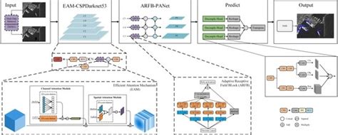 Remote Sensing Free Full Text Mea Net A Lightweight Sar Ship Detection Model For Imbalanced
