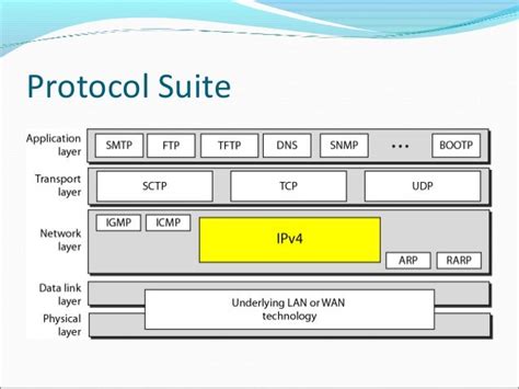 Ipv4 Frame Format Ipv4 Frame Format