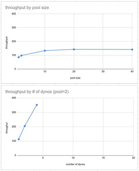 Analysis Of Connection Pool Bottlenecks In Elixirpostgresql App On Heroku Chat Discussions