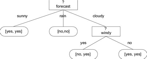 Decision Tree Vector At Vectorified Collection Of Decision Tree Vector Free For Personal Use