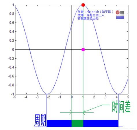 傅立叶分析直观理解齿面波纹度和傅里叶分析 Csdn博客