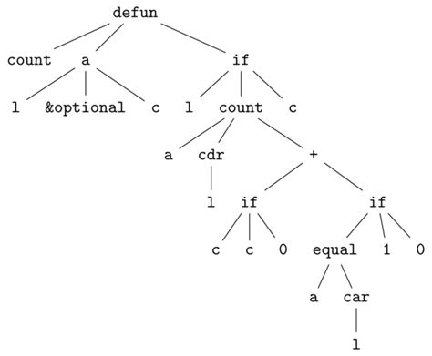Drawing A LISP Expression As A Tree TeX LaTeX Stack Exchange