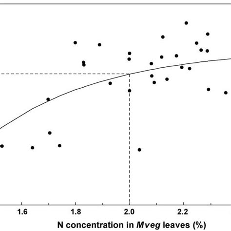 Exponential Relationship Between Nitrogen N Concentration In Leaves