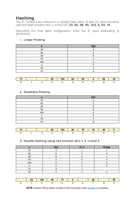 Hashing Hashing Determine The Final Table Configuration When The Ff
