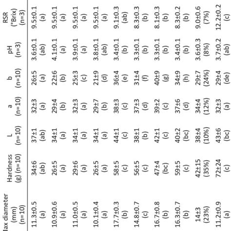 Mean Values ± Standard Deviation Of Selected Physicochemical Download Scientific Diagram