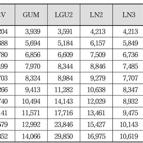 Results Of Existing Approach Using Rainfall Frequency Analysis And