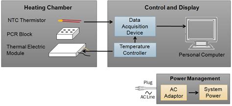 Block Diagram Of Portable Pcr System Two Different Pcr Blocks Are