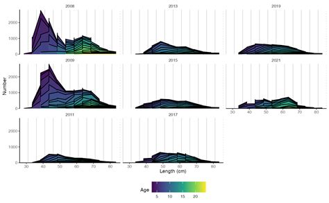 plot age length distribution data for a gadget3 model — dplot aldist