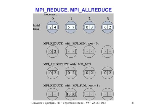 Ppt Uvod V Mpi 2 Del Vzporedno Programiranje S Programsko