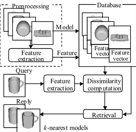 A Shape Similarity Search Database For 3d Shapes Download Scientific