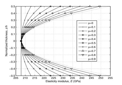 Quadratic Variations Of Elasticity Modulus For Nonhomogeneous Shell