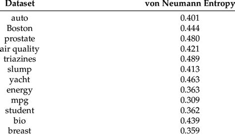 heuristic for the optimal von neumann entropy for the normalized