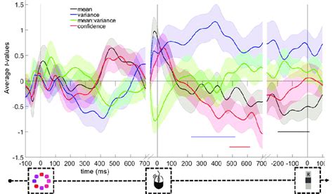 Time Resolved Multivariate Regression Of Eeg Data By Confidence And