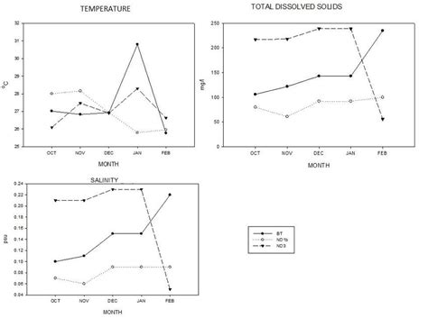B Monthly Salinity Psu Total Dissolved Solids Mgl 1 And