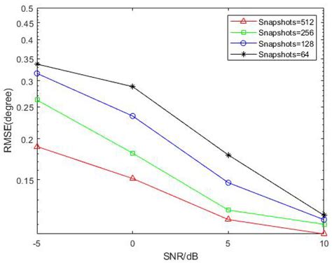 Remote Sensing Free Full Text Gridless Underdetermined Doa