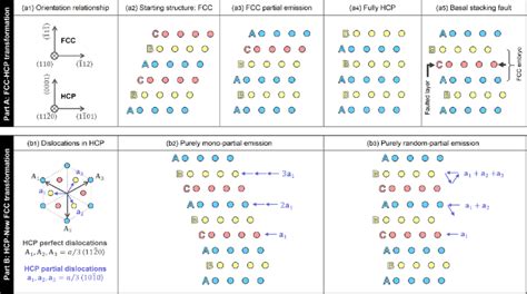 Atomistic Processes For The Fcc Hcp New Fcc Transformation Chain Download Scientific Diagram