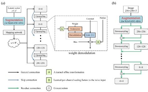 Network Architecture Of Stylegan2 And Stylegan2 Ada A The Generator Download Scientific