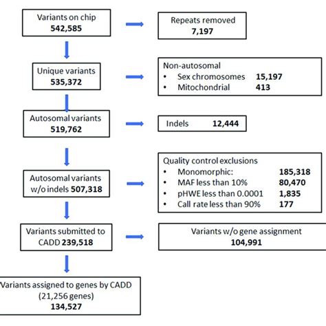 Quality Control Flow Diagram And Selection Of Genes And Variants On