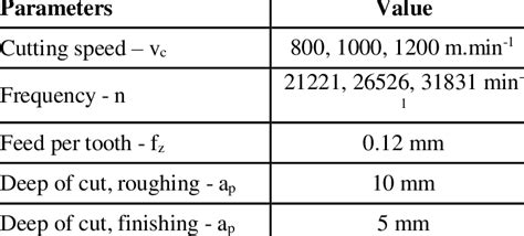 Machining Parameters Download Table