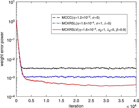 Learning Behaviour Of Various Algorithms The First Case Download Scientific Diagram