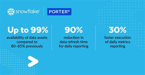 Sumeet Tandure On Linkedin Porter Drives Faster And More Reliable Data Access With The Data Cloud