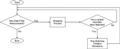 Flow Diagram Of The Real Time Map Matching Algorithm Download Scientific Diagram