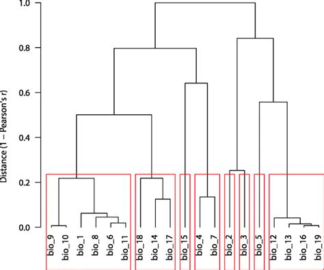 hierarchical dendrogram showing groups of intercorrelated bioclimatic